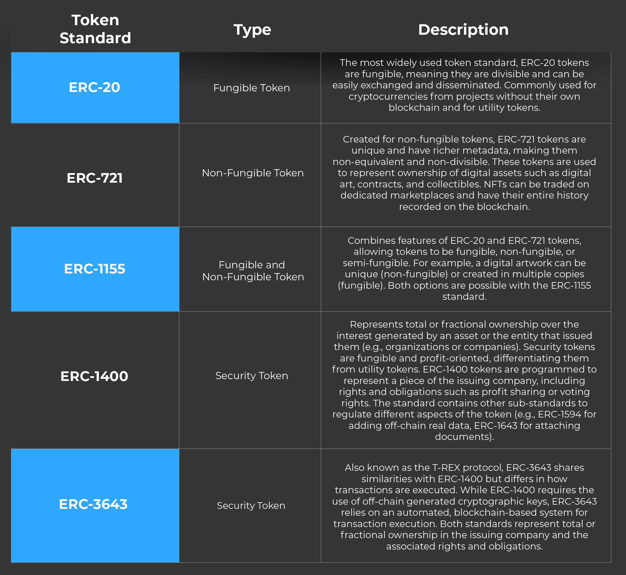 A Comprehensive Comparison Guide to Ethereum Token Standards